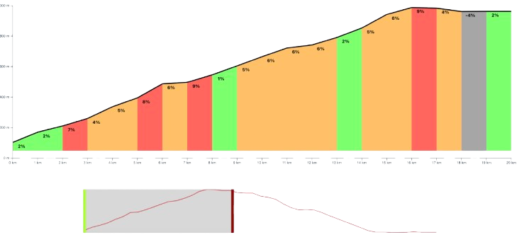 Climb profile generator for cyclists